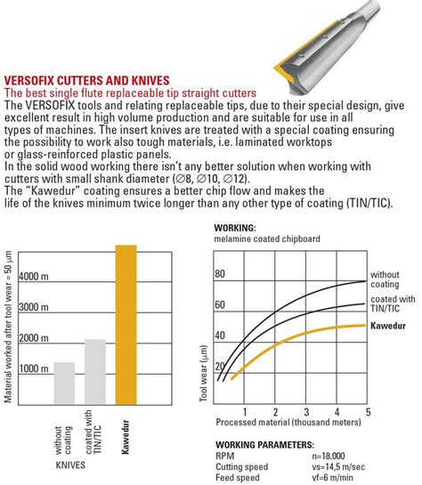 Hw Insert Plunge Router Bits Z1 Versofix Sistemi Klein