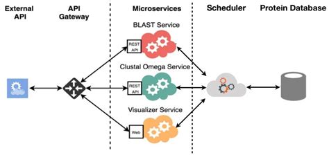 The System Architecture Of Scheduler Based Microservice Download
