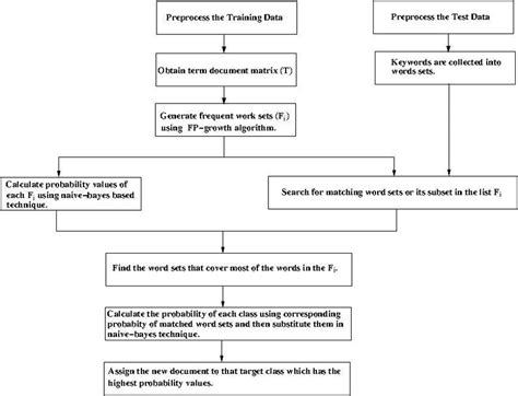 classification of web document using fp growth and naïve bayes