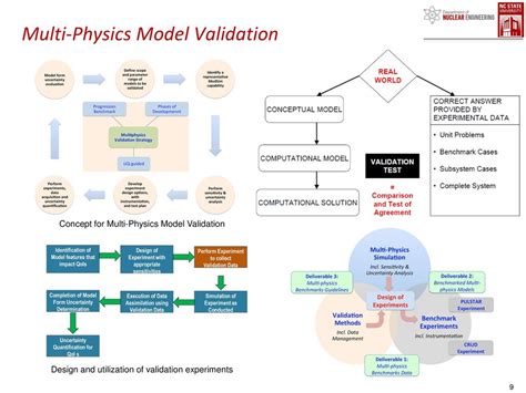 Validation Of Advanced Modeling And Simulation An Imperative Ppt