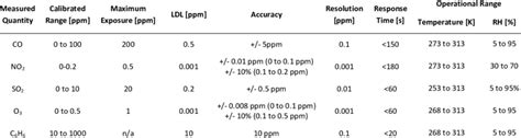 Main Metrological Characteristics Of The Selected Sensors Ldl Lower Download Table