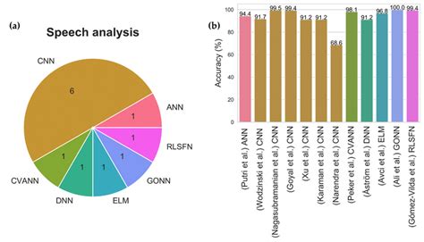 A Pie Chart Representation Of Various Deep Learning Models Proposed