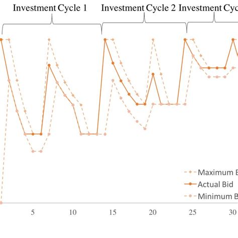 Example Of Generator Investment Bids For Iterations Over Multiple Download Scientific Diagram