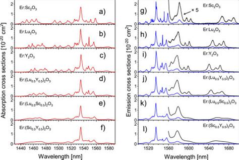 Absorption Cross Sections A F And Emission Cross Sections G L Of Download Scientific