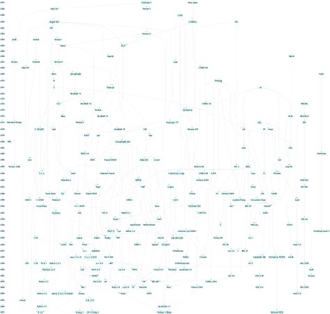 Programming Languages Diagram Programming Languages Math Diagram