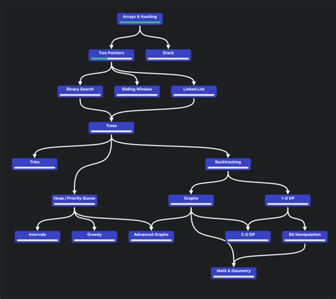 [코딩테스트 기초] 코딩 알고리즘 뜻 algorithm 알고리즘 로드맵 이대로 따라하면 된다네요 네이버 블로그