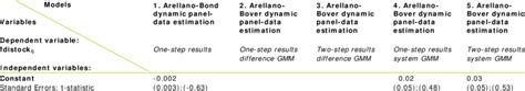 dynamic panel data estimation download table