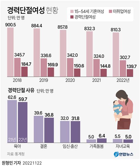 그래픽 경력단절여성 현황 연합뉴스