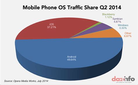 Apple Inc AAPL IOS Accounted For 53 12 Ad Revenue In Q2 2014 REPORT