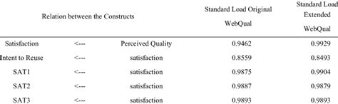 Meaningfulness Between The 2nd Order Constructs Relations Download Table