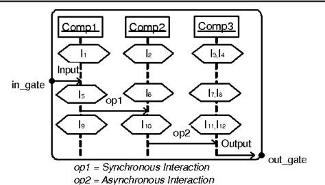 Figure 3 From Compositional Generation Of Software Architecture Performance Qn Models Semantic