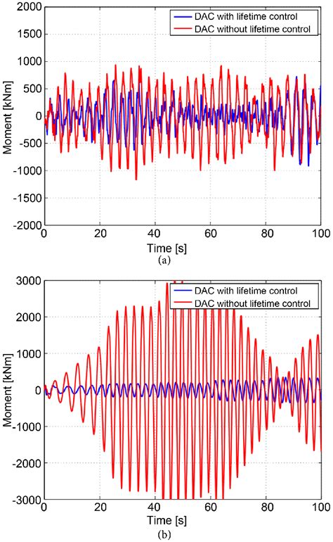 Drivetrain Bending Moments A Lss Shaft Tip Moments Stochastic Download Scientific Diagram