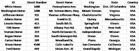 Geocoding Addresses With Batch Geocoder Csv2geo
