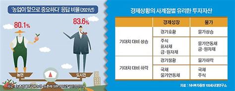 농촌가구 자산관리 사계절 포트폴리오분산투자로 꾸준한 수익 올려야