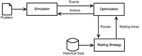 System Architecture Of The Dynamic Vehicle Routing System Download Scientific Diagram