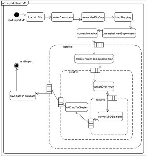 UML Activity Diagram Of The Import Function In CASUS Yellow Activity Download Scientific