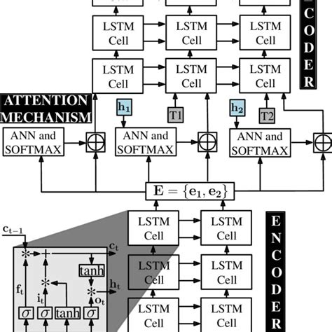 Neural Translation Model Download Scientific Diagram