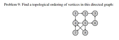 Solved Problem Find A Topological Ordering Of Vertices In Chegg