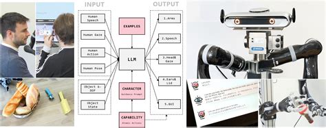 Large Language Models For Multi Modal Human Robot Interaction