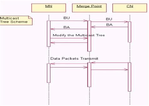 Sequence Diagram Of The Multicast Tree Scheme Download Scientific Diagram