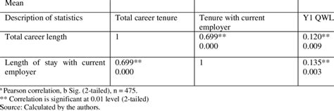 Calculation Of The Pearson Correlation Coefficient Download