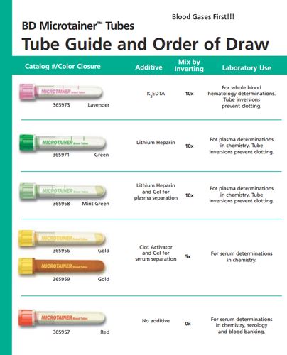 Dermal Puncture Order Of Draw