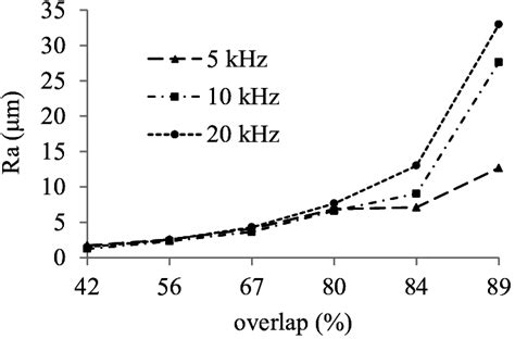Mean Roughness Ra As A Function Of Pulse Overlap At Al2o3 Download