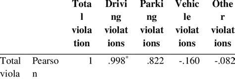Coefficient Of Correlation Between Total Violation And Various Download Scientific Diagram