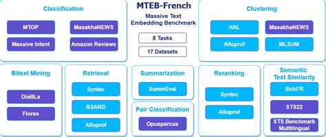 Extending The Massive Text Embedding Benchmark To French The Datasets