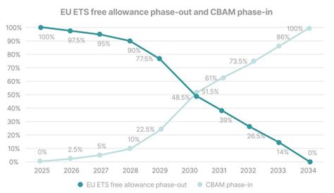 What Is Cbam Climease