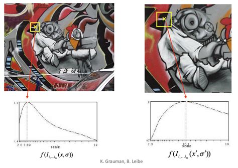 Cv Harris Corner Detection 기록장