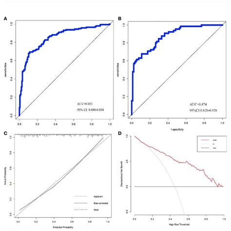 Roc Curves Of The Development A And Validation B Cohorts