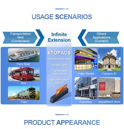 Customizable Design Credit Rfid Nfc Msr Ic Emv Chip Psam Magstripe Long Range Rfid Credit Card