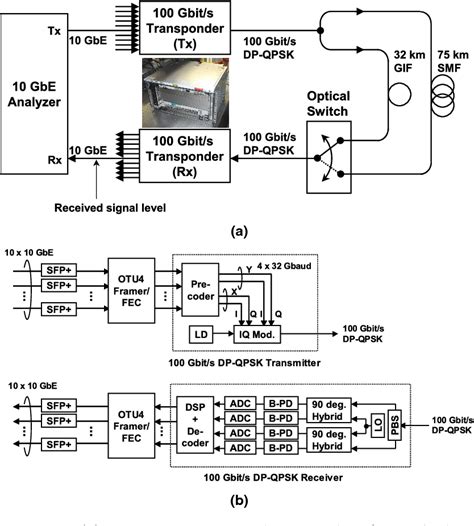 Figure 2 From 100 Gbit S Real Time Digital Coherent Transmission Over A 32 Km Legacy Multi Mode