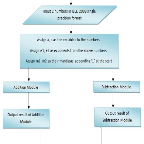 Flowchart Of Ieee 754 2008 Single Precision Addition Module Download