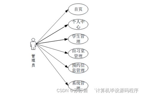 【附源码】java计算机毕业设计高校自习室座位网上预约小程序（程序lw部署）座位预约程序代码 Csdn博客