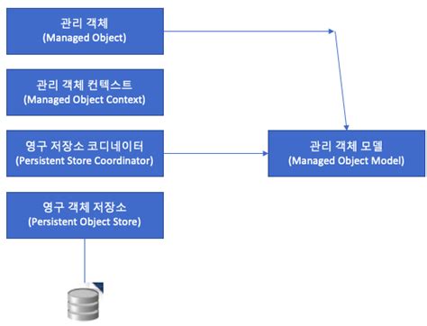 Ios Swift 12 코어 데이터core Data의 개념 1