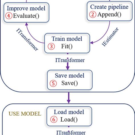 Flowchart Of Product Recommendation Download Scientific Diagram