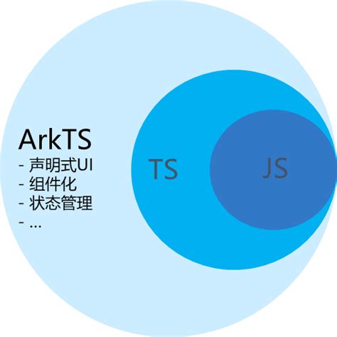 鸿蒙4 0开发笔记之arkts语言基础与基本组件结构（四） arkts 调用 dll csdn博客