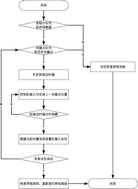 Robot Positioning Recovery Method Based On Odometer Eureka Patsnap