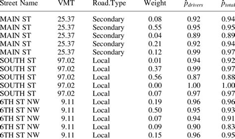 Example Of Structure Of Imputed Values For Seat Belt Use Survey Five