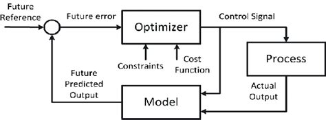 Model Predictive Control System 16 Download Scientific Diagram