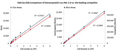 Luc Pair™ Duo Luciferase Assay Kits Mirna Assays 广州复能基因有限公司 Cdna克隆