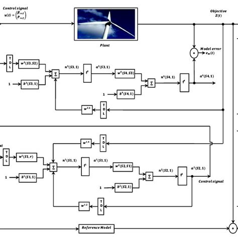 The Proposed Indirect Model Reference Adaptive Neuro Control System