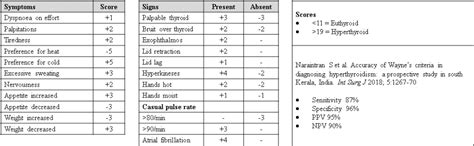 Waynes Index To Determine Hyperthyroidism African Head And Neck