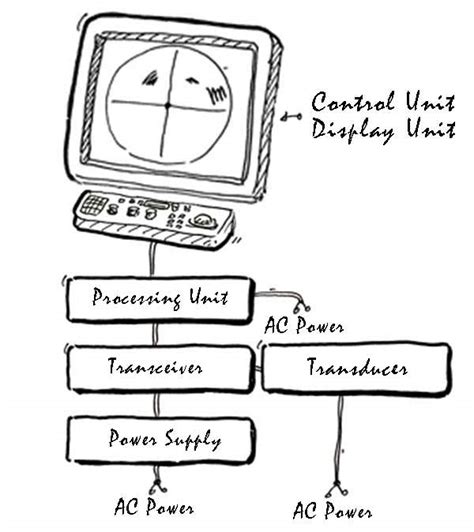 Structure Of Sonar Sonar Basics FURUNO Technology FURUNO