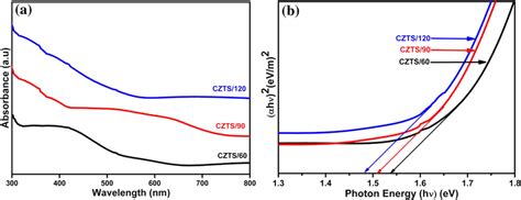 A Uv Visible Absorption Spectra And B Tauc Plot Of Czts Nanoparticles