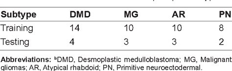 Table 2 From Comparison Of Two Output Coding Strategies For Multi Class