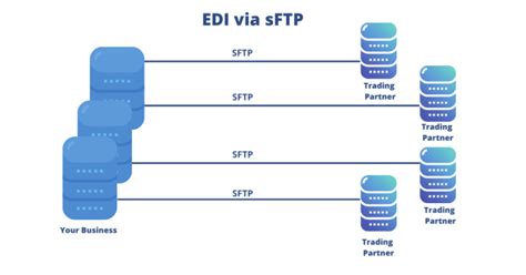 Edi Communication Protocols Complete Guide