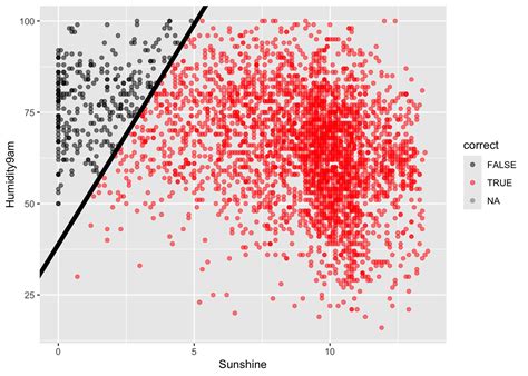 Stat 253 Statistical Machine Learning 11 Logistic Regression Model Building And Evaluation